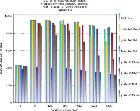 Impact Of Memory Allocators On Mysql Performance Csdn博客