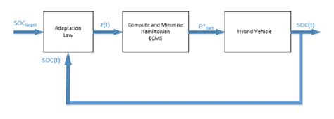Soc Feedback Based Adaptive Optimal Control Technique Download
