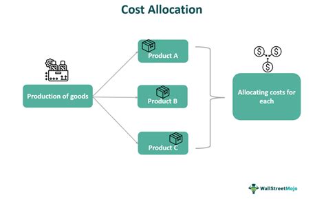Cost Allocation Definition Method Example Purpose