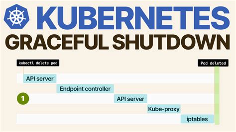 Graceful Shutdown Of Kubernetes Pod Without Dropping Traffic By Reddeppa S Medium