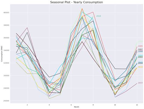 Time Series Forecasting A Practical Guide To Exploratory Data Analysis Towards Data Science