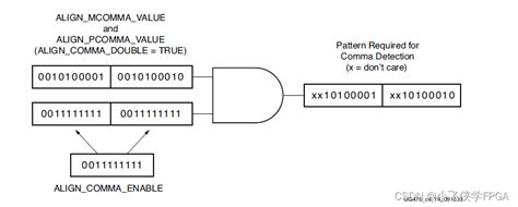 Xilinx的ip核gtx的配置 Xilinx Gtx Csdn博客