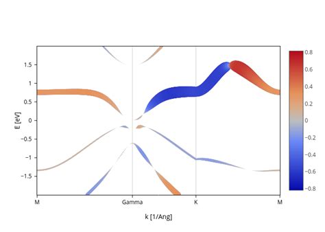 Visualization — Sisl