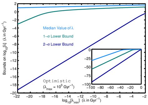 Lower Bound On λ For Logarithmic Prior Hypothetical Model The Three Download Scientific
