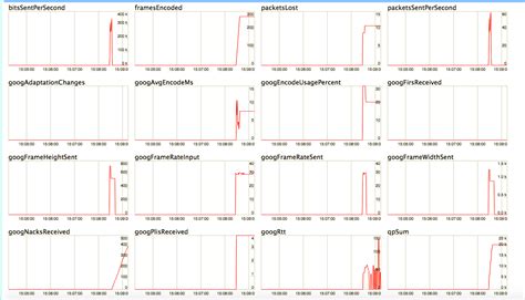 Video Freeze In Chrome After 1 2 Minutes In Webrtc Working Fine In Firefox Stack Overflow