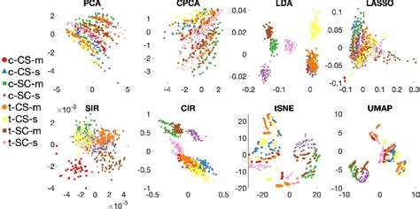 Figure 1 From Contrastive Inverse Regression For Dimension Reduction Semantic Scholar