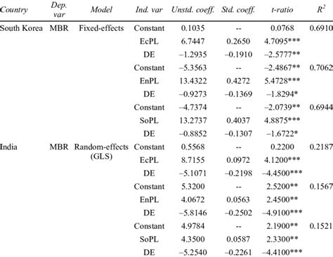 Components Of Cspl And Firm Performance Download Scientific Diagram