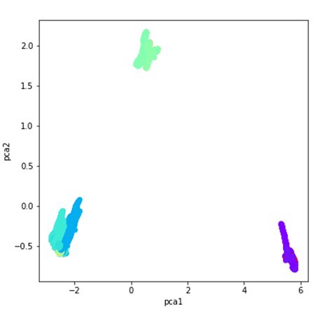 following the filtering process the pca visualization of cluster download scientific diagram
