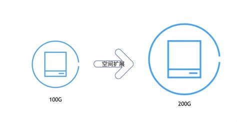 Linux环境下根目录扩容的详细步骤 不念博客 Linux环境下根目录扩容的详细步骤 不念博客