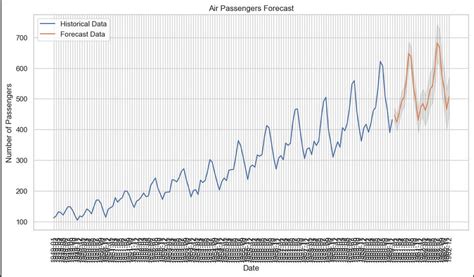 Air Passenger Data Analysis Time Series Forecasting Sarimax Python