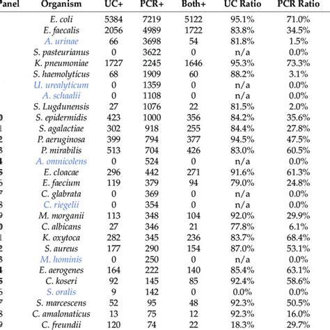 Line Item Concordance Analysis For Organisms On Pcr Panel Download Scientific Diagram