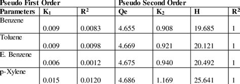 Pseudo First And Second Order Derived Constants Download Scientific