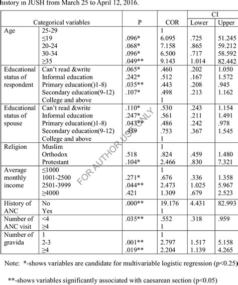 Simple Logistic Regression And Corresponding P Values For The Download Scientific Diagram