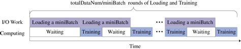 The Abstraction Of Execution Time Of An Epoch For The Baseline Approach