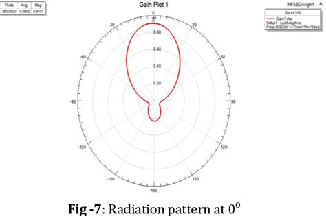 Figure 6 From Design Of Rf Energy Harvesting Using Microstrip Antenna Semantic Scholar