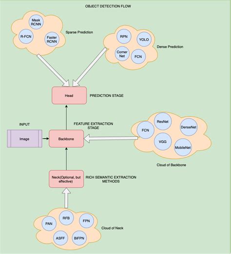Yolov4 Kỷ Nguyên Mới Cho Những Mô Hình Họ Yolo
