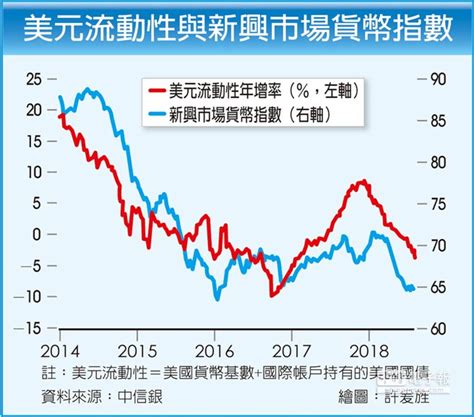 外匯探搜－美元流動性緊縮 新興貨幣波動恐加劇 產業特刊 工商時報