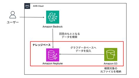 amazon bedrock で graphrag を実装する、ってどういうこと？ nhn テコラス tech blog aws