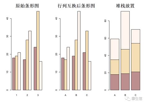 一览r基础包的六个高级绘图函数盒型boxplot条形barplot直方hist饼piedotchartcoplot Csdn博客