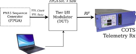Figure 6 From Fpga Soc And Sdr Based Implementation Of A Soqpsk And