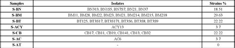 Table 3 From Isolation And Characterization Of Phosphate Solubilizing Bacteria From Phosphate