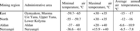 Conditional Grouping Of Main Mining Regions In Yakutia And Climatic Download Scientific Diagram