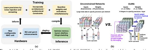 Figure 1 From Sysmol Co Designing Algorithms And Hardware For Neural Networks With