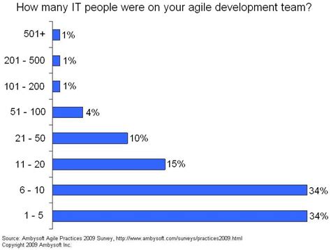 Agile Scales The Evidence Youve Been Looking For