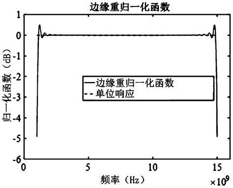 Spectrum Extension Edgeless Gating For Reduced Time Domain Gating Edge Errors Eureka Patsnap