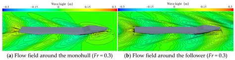 Jmse Free Full Text Hydrodynamic Interactions Between Ships In A Fleet