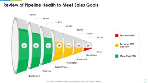 Review Of Pipeline Health To Meet Sales Goals Presentation Graphics