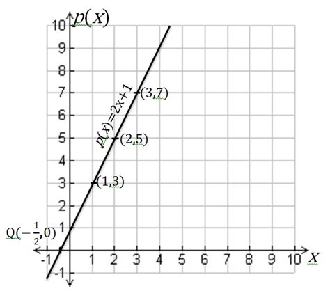 Graph Of Polynomials