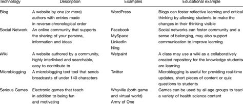 Emerging Technologies Table Download Table