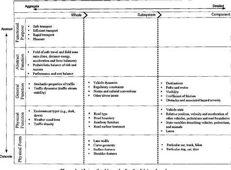 Figure 1 From Applying Ecological Interface Design To The Driving Domain The Results Of An