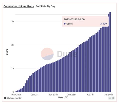 Telegram Bot Tokens Experience Surge In Value After 270 Million Bond Issuance Plan