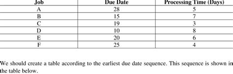 Original Machine Processing Time With Due Dates Download Scientific Diagram