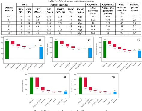 Table 7 From Multi Objective Optimization Of Building Retrofit Strategies Using Staged Ghg