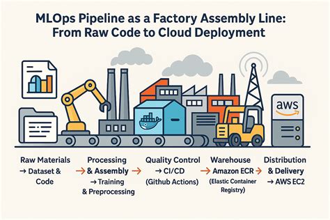 End To End Mlops Project On Aws Cicd With Docker Github Ecr And
