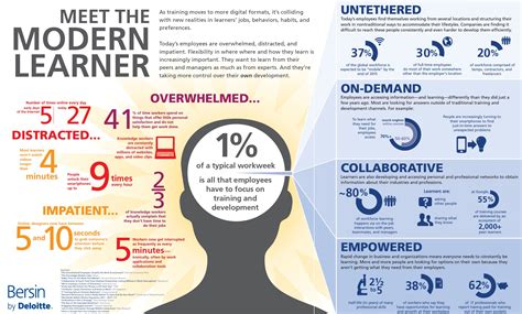 Meet The Modern Learner [infographic] Actualization