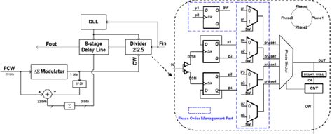 Figure 1 from A 1Mb s 2 86 EVM GFSK Modulator Based on ΔΣ BB DPLL without Background Digital