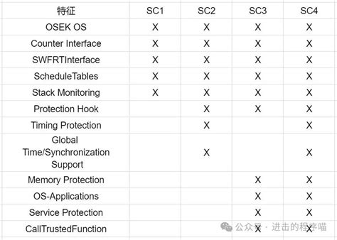 Autosar专题（二）os 腾讯云开发者社区 腾讯云