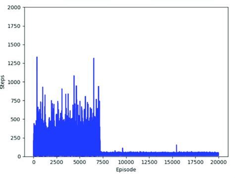 Convergence Episode Of Q Learning Initialization Download Scientific Diagram