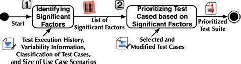 Overview Of The Test Case Prioritization Pipeline Download Scientific