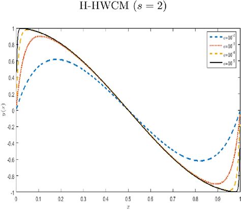 The Behavior Of Solution For Test Problem 3 At Different Values Of ε µ