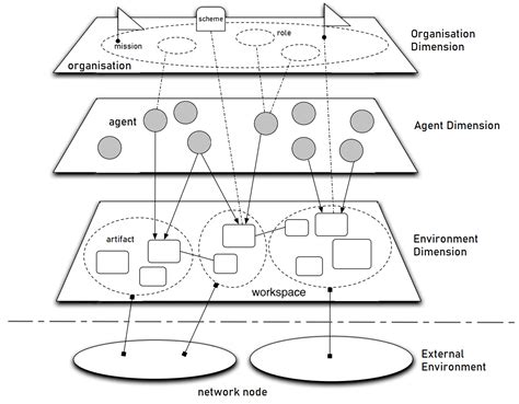 Applied Sciences Free Full Text Cpn4m Testing Multi Agent Systems Under Organizational