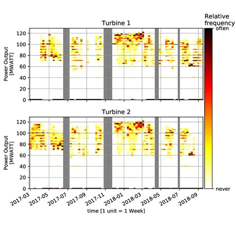 Histogram Of Relative Frequency Of Power Output Over Roughly Months Download Scientific