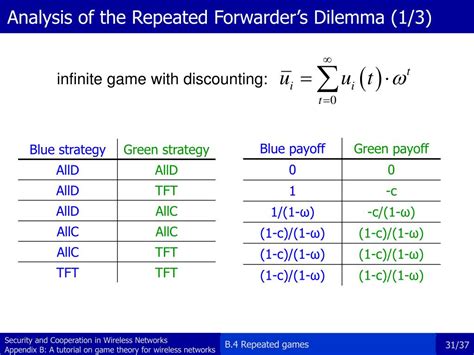 Ppt Appendix B A Tutorial On Game Theory For Wireless Networks
