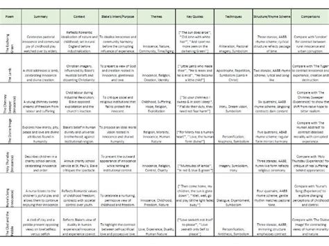 William Blake Songs Of Innocence And Of Experience Study Chart
