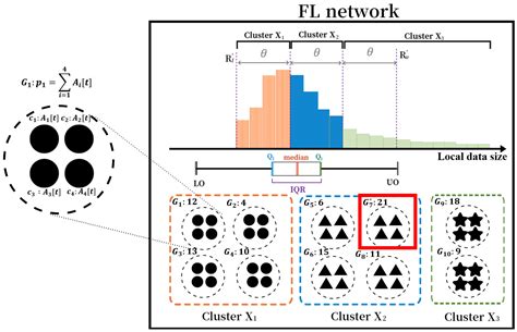Sensors Free Full Text A Cluster Driven Adaptive Training Approach