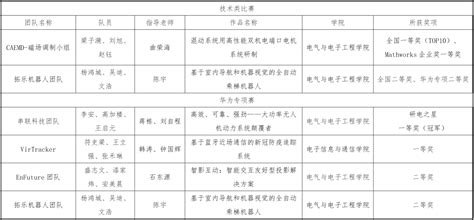 研电新“星”，我校研究生在第十五届中国研究生电子设计大赛中再创佳绩 搜狐大视野 搜狐新闻
